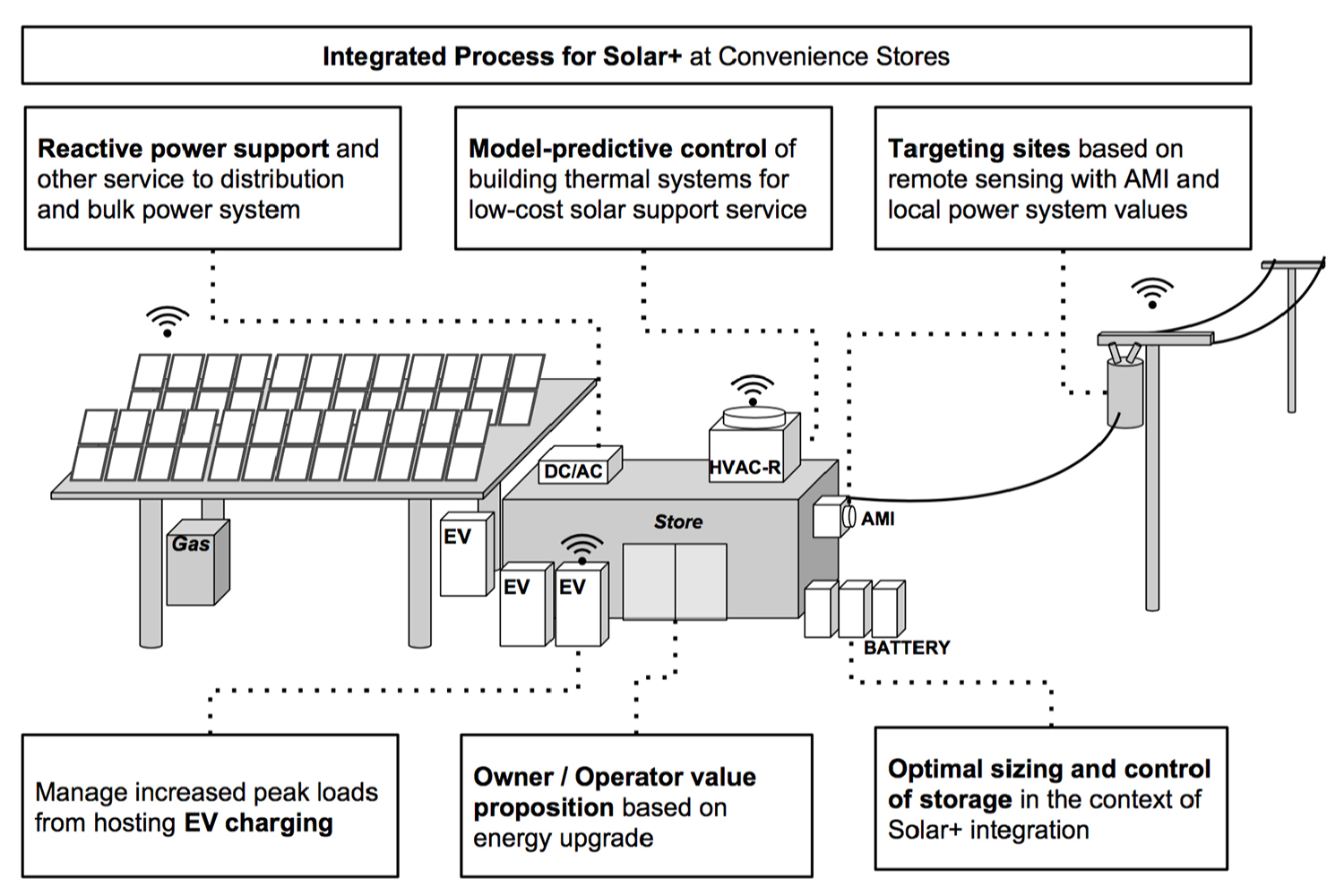Solar+ microgrid design – Schatz Energy Research Center